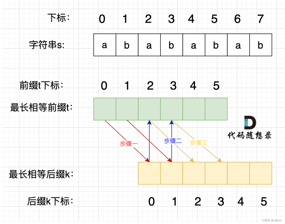 训练营第9天|28. 实现 strStr()、459.重复的子字符串、字符串总结 、双指针回顾_s2+str(456)-CSDN博客