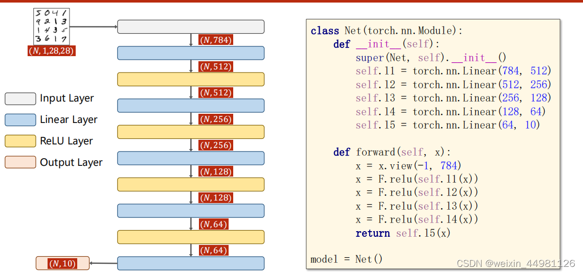 刘二大人pytorch 卷积神经网络 Cnn —基础篇 刘二神经网络 Csdn博客