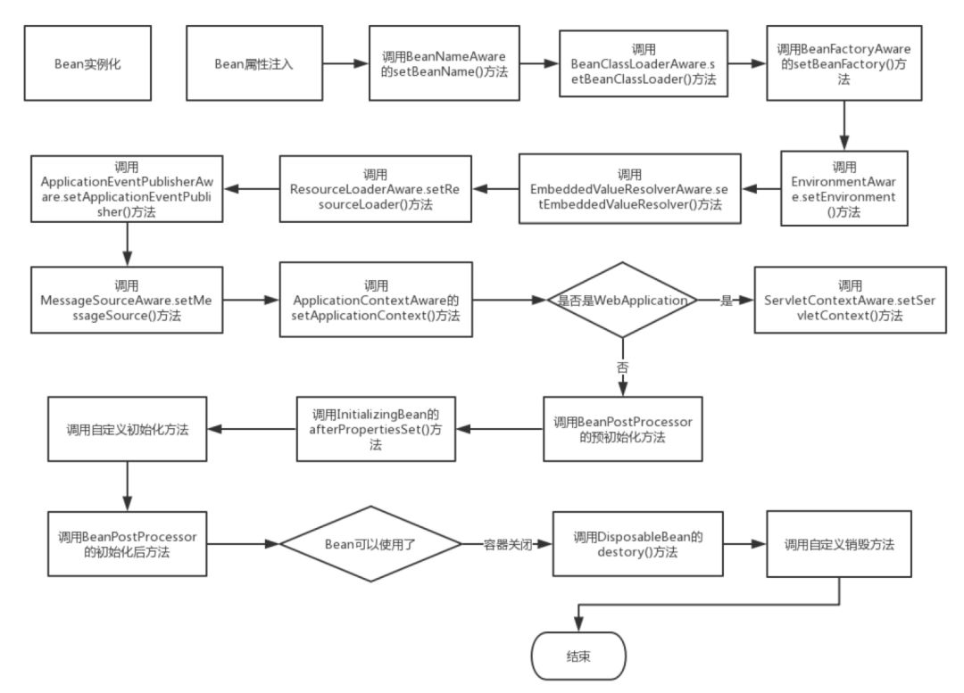Spring Bean的完整生命周期（带流程图，好记）_spring bean的生命周期-CSDN博客