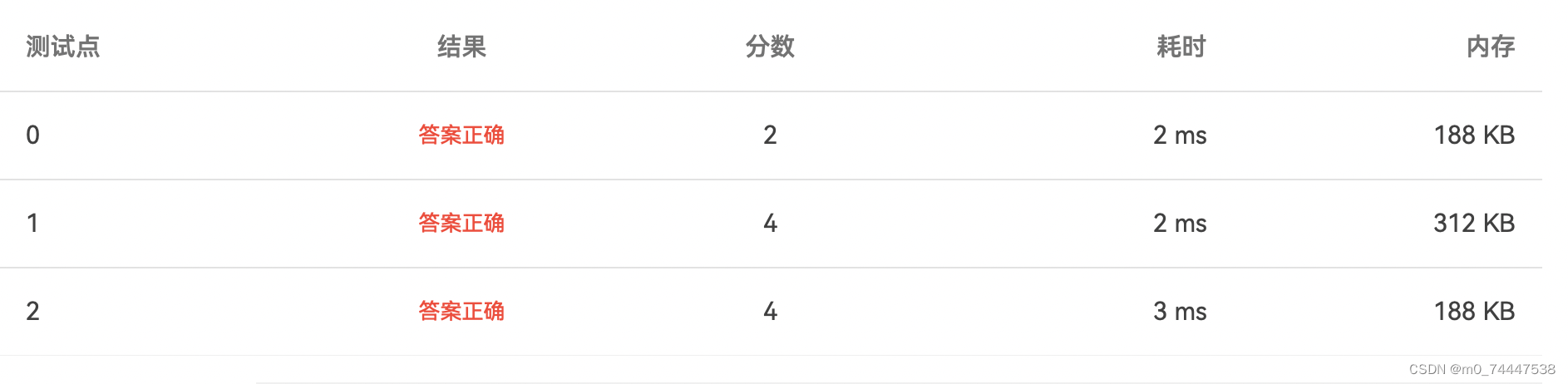 Dele函数 去掉重复的字符与字符串中的空格后，按照字符ascii码顺序从小到大排序后输出。dele函数的功能对给定的字符串去掉重复的字符与字符串中的空格后按照字符ascii Csdn博客