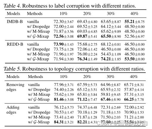 G-Mixup: Graph Data Augmentation for Graph Classification-CSDN博客