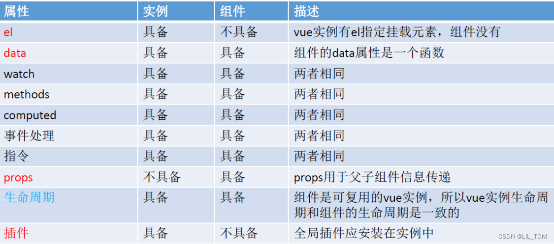 Vue组件化开发 Csdn博客