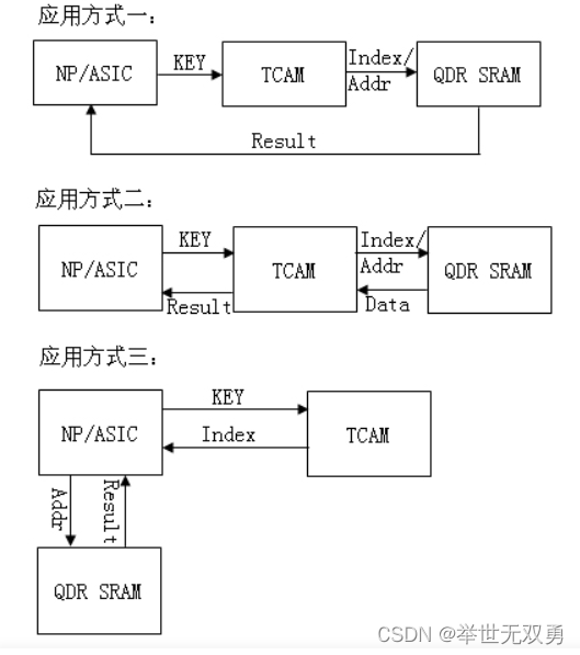 三态内容寻址存储器(TCAM)概念_tcam规模什么意思-CSDN博客