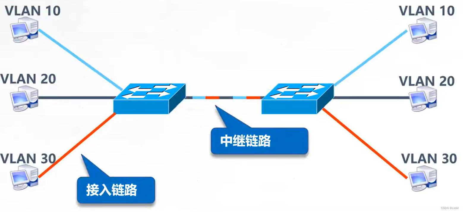VLAN_如何给vlan命名-CSDN博客