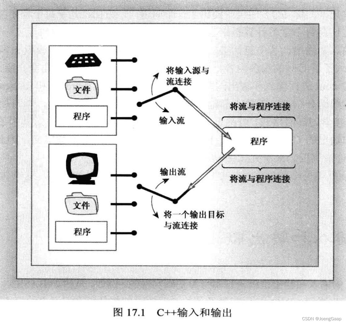 C 第17章 输入、输出和文件(iostreamostreamfstream)iostream的ostream Csdn博客