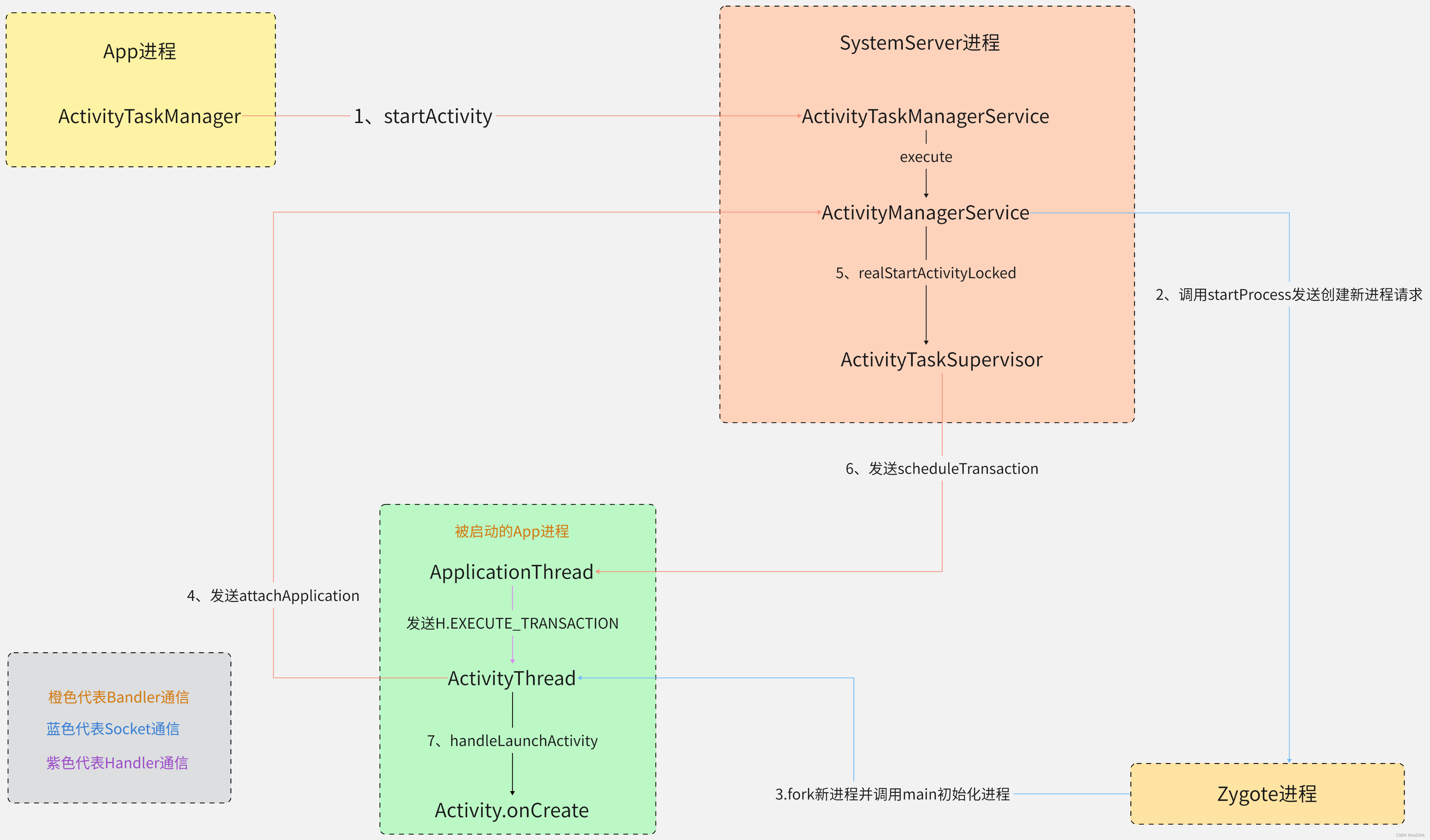 Android13 Activity启动流程_android 13 activit启动流程-CSDN博客