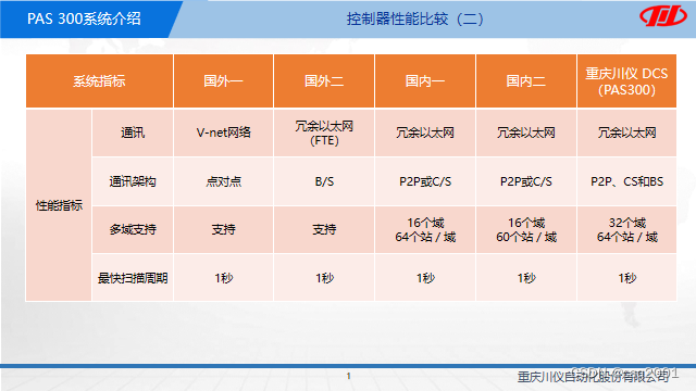 川仪DCS（PAS300）系统介绍_川仪dcs系统-CSDN博客
