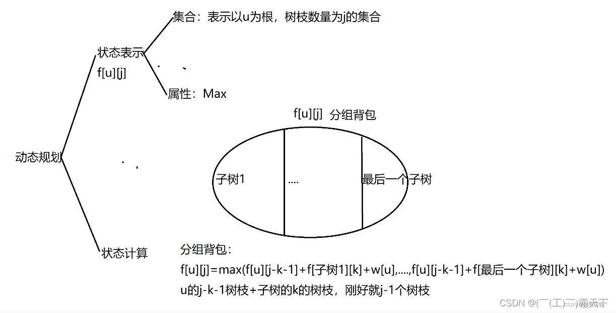 树形dp Csdn博客
