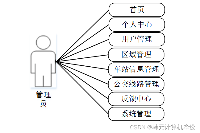 计算机毕设ssm城市交通管理系统的设计与实现9fcck9 独有(附源码)城市交通导航系统csdn界面 Csdn博客