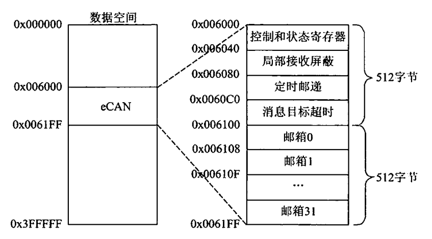 增强型控制器局域网通信接口eCAN-CSDN博客