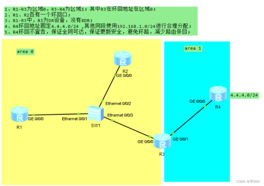 Hcia第六天，ospf实验思路 Csdn博客