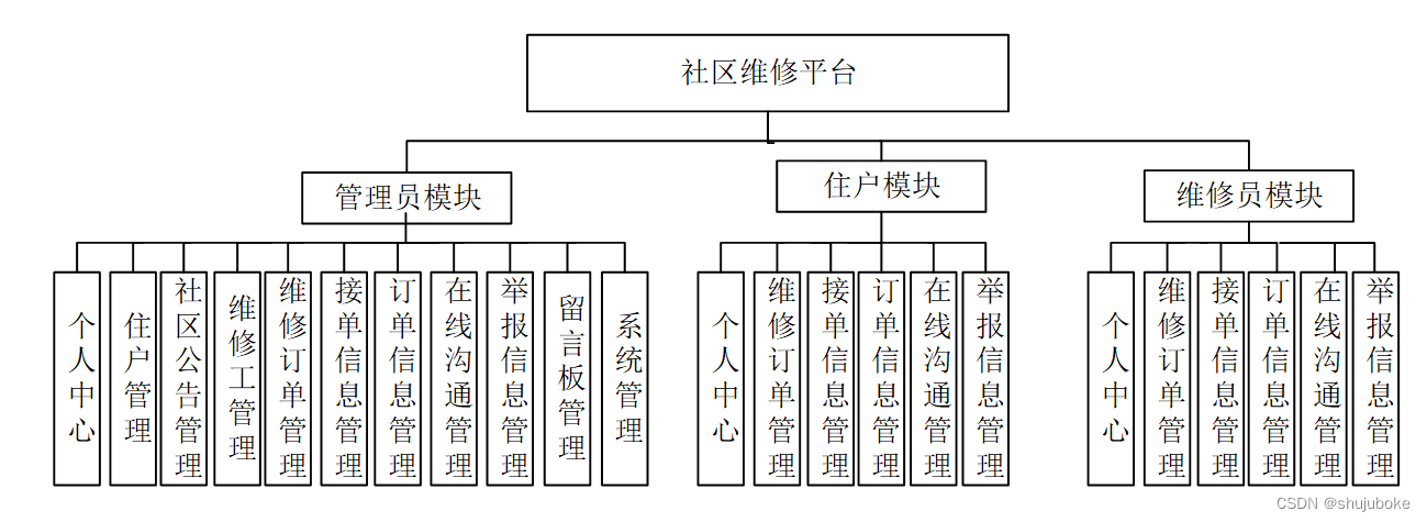 基于springbootvue的社区维修平台系统设计和实现基于springbootvue的房屋维修系统 Csdn博客