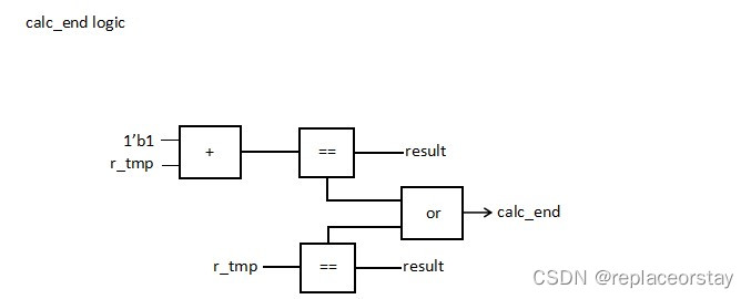 三种常见平方根算法的电路设计及Verilog实现与仿真_verilog开根号-CSDN博客