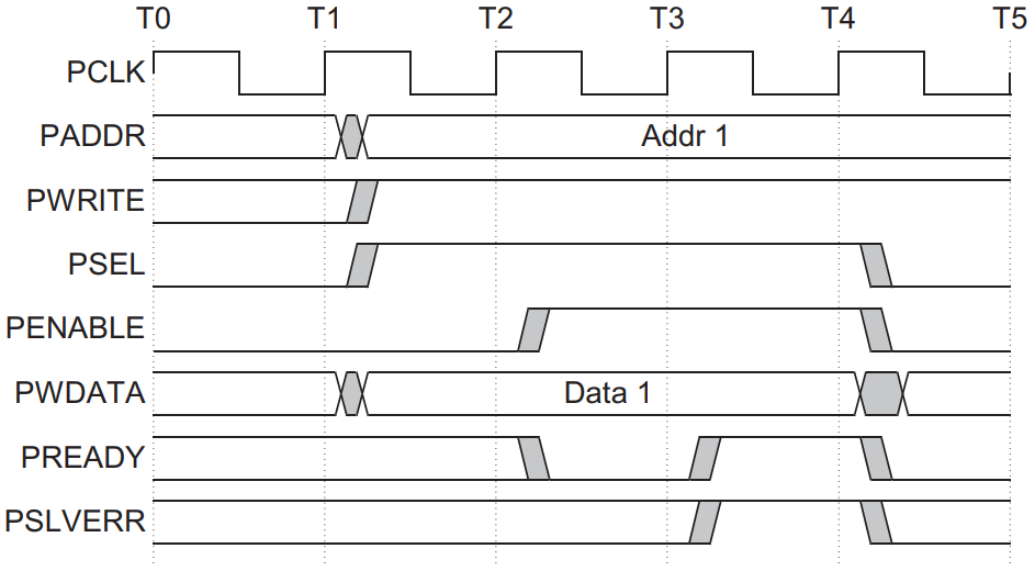 AMBA协议—APB协议2.0/3.0_apb2.0-CSDN博客