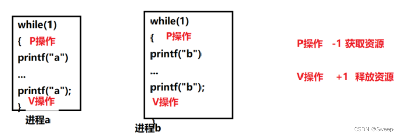 Linux——信号量(定义、示例、信号量接口、ipcs命令)linux 信号量 Csdn博客