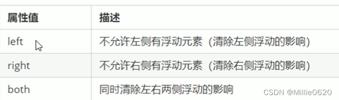 前端学习第七周（下） Css浮动 Csdn博客 
