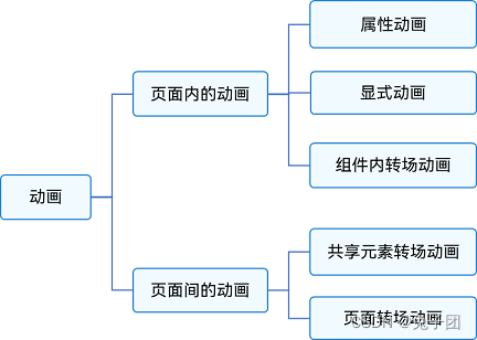 【OpenHarmony动画】如何使用动画_openharmony animation-CSDN博客