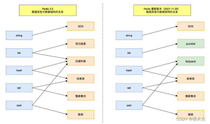 为了拿捏 Redis 数据结构,我画了 40 张图(完整版)redis 整体数据结构图 Csdn博客