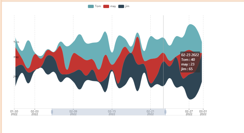 echarts和pyecharts的主题河流图-两种风格对比_pyecharts和echarts区别-CSDN博客