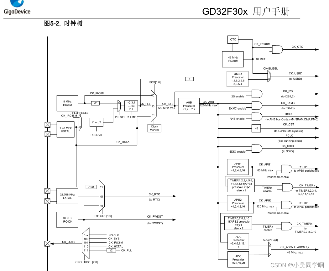 GD32F30x系列---systick基础配置_gd32f303 systick-CSDN博客