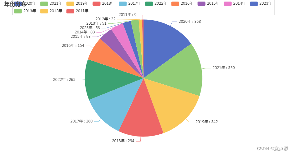 【python实战案例——采集二手车数据并分析其价值】二手车爬虫 Csdn博客