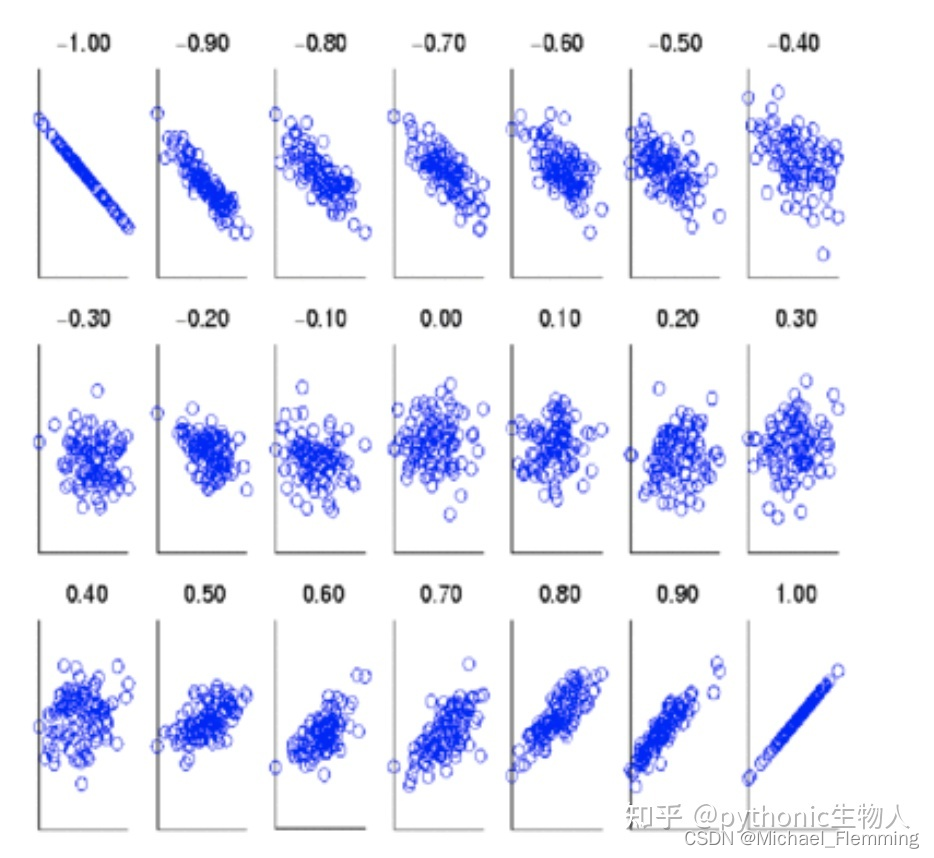 pearson相关系数与spearman相关系数_回归结果评估pearsonr, spearmanr-CSDN博客