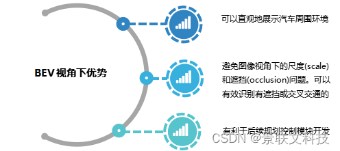 一文详解自动驾驶BEV感知，景联文科技提供数据标注支持_视觉bev自动标注方案-CSDN博客