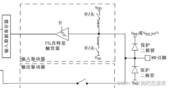 Stm32的gpio基本知识stm32gpio Csdn博客