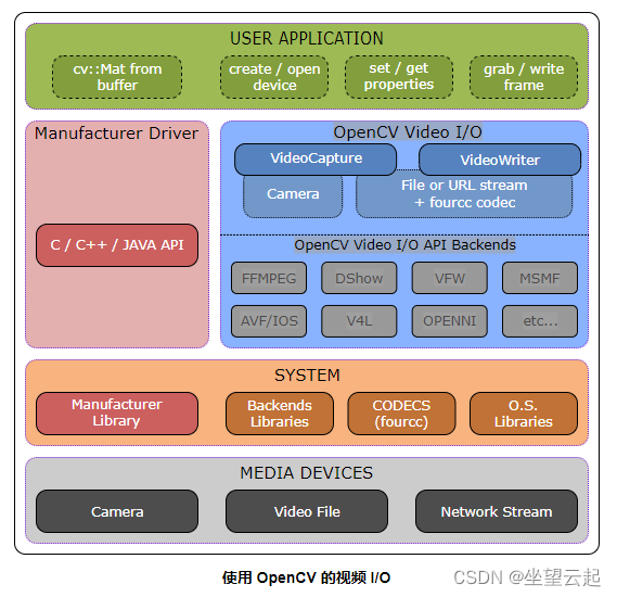 OpenCV每日函数 VideoCapture类/VideoWriter类 播放和写入视频_opencv videowriter 只能写文件吗?-CSDN博客