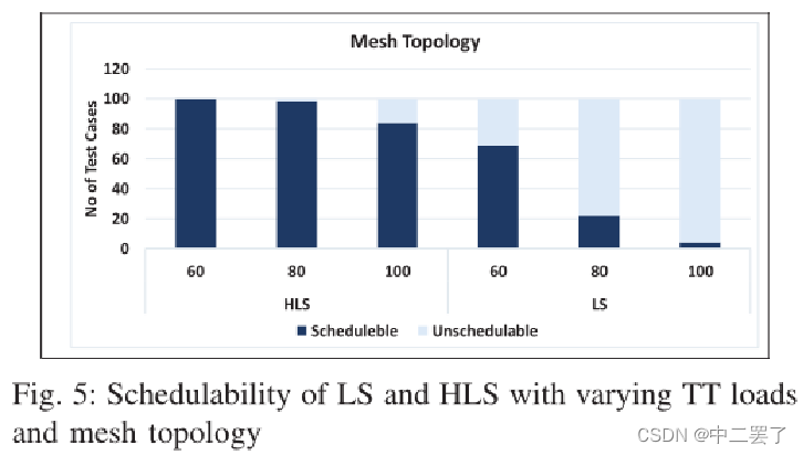 TSN中流的路由与调度的研究_a simple and efficient time-sensitive networking t-CSDN博客
