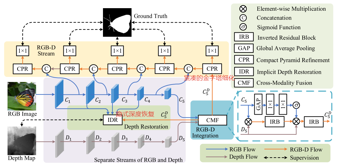 MobileSal: Extremely Efﬁcient RGB-D Salient Object Detection-CSDN博客