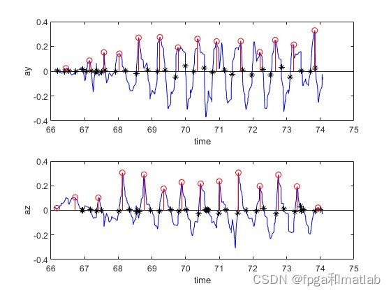 基于db3小波变换的峰值检测matlab仿真-CSDN博客