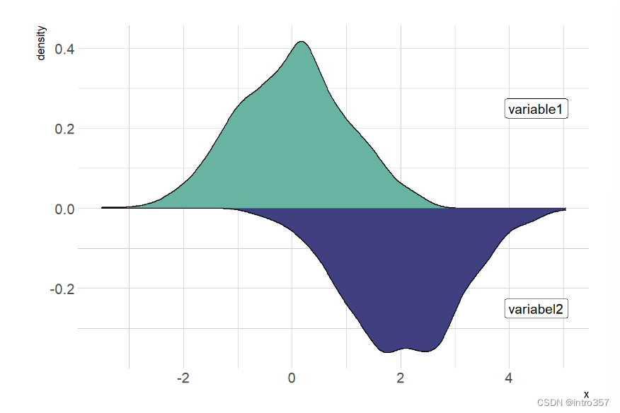 Ggplot2绘制密度图ggplot 密度图 Csdn博客