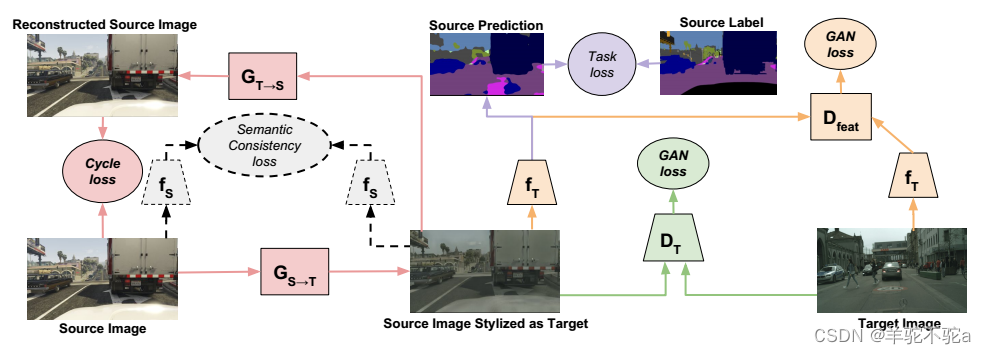 【基础论文笔记三】(2018 ICML)CyCADA-Cycle-Consistent Adversarial Domain Adaptation循环一致性对抗域自适应-论文笔记-CSDN博客