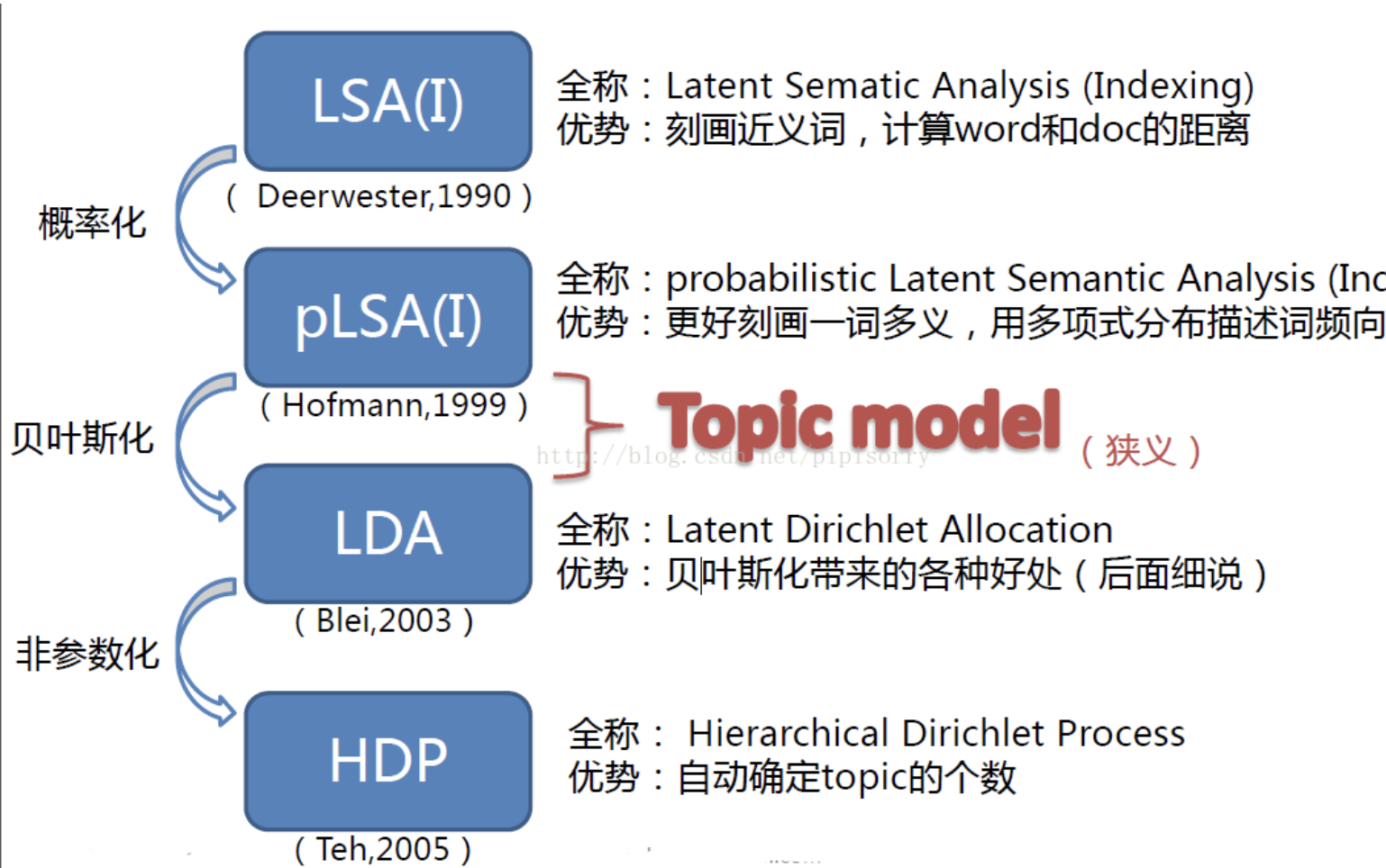 主题模型--LSA,PLSA，LDA_主题模型有哪些-CSDN博客