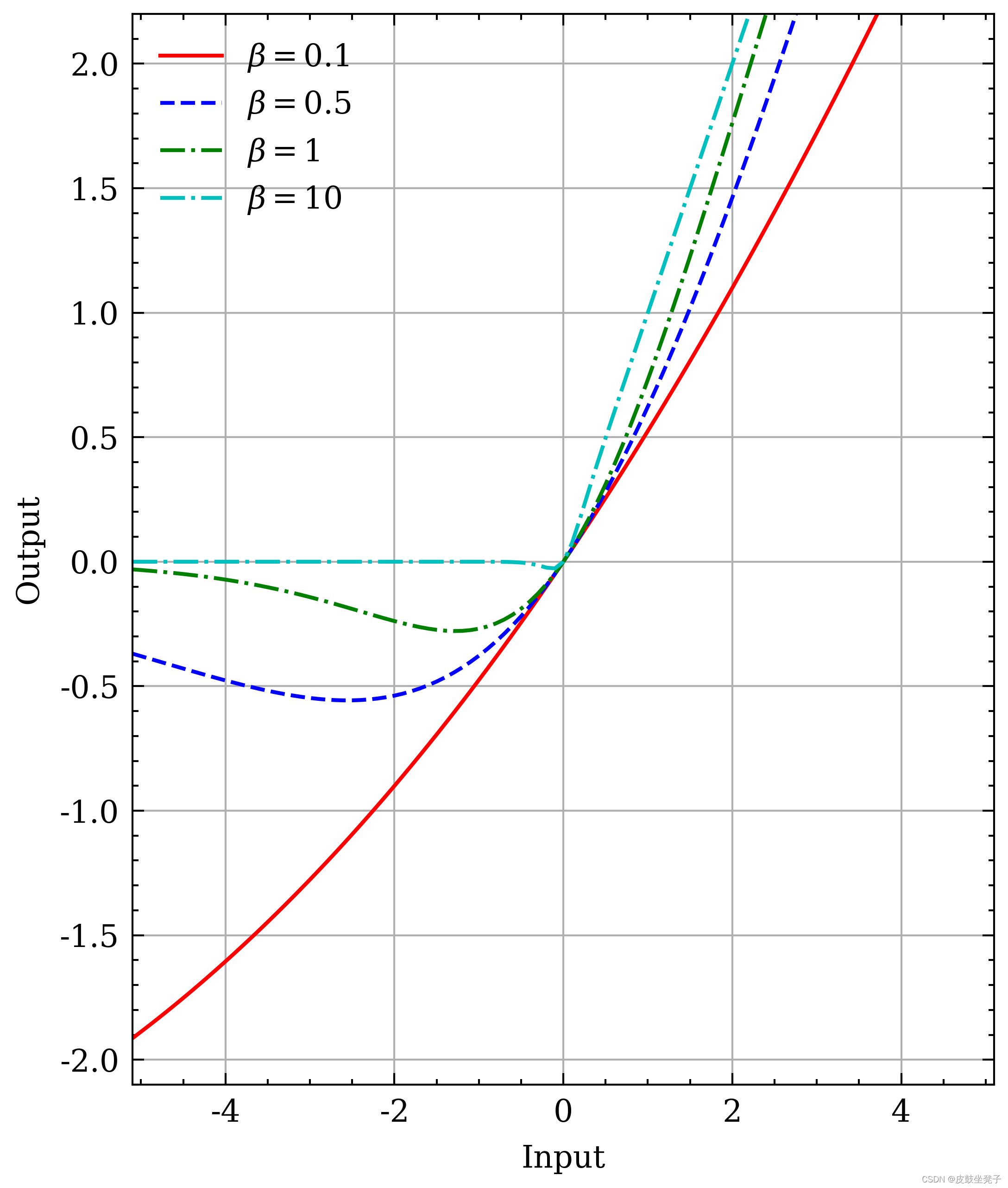Swish、ARiA、E-Swish激活函数_swish激活函数论文-CSDN博客