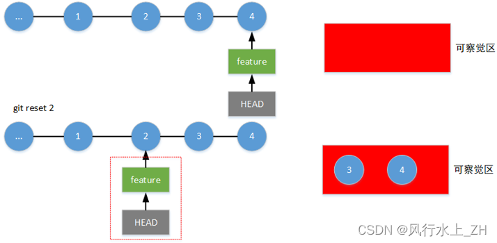Git深入理解与常用操作的本质_git detach 作用-CSDN博客