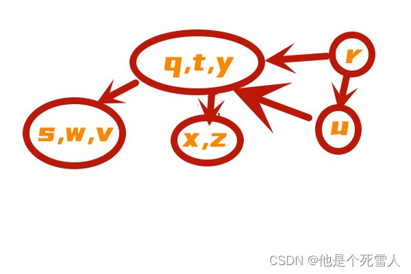 求强连通分量的Kosaraju算法_kosaraju算法的输入没有强连通分量-CSDN博客