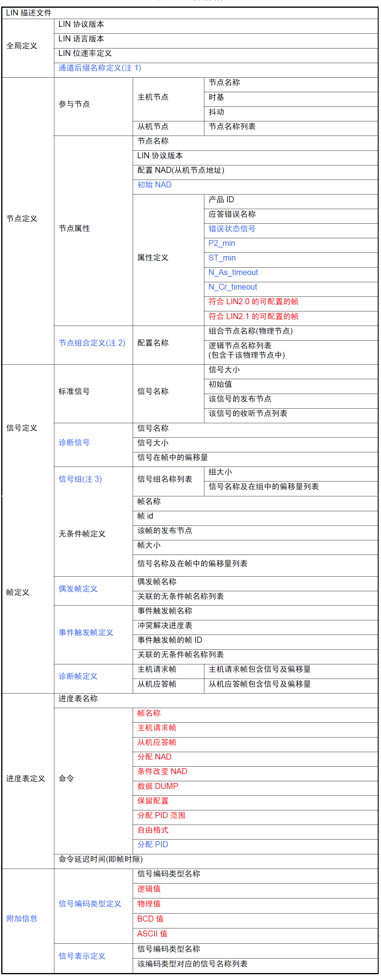 LIN总线协议详解11（LIN的工作流）_lin通信 ncf-CSDN博客