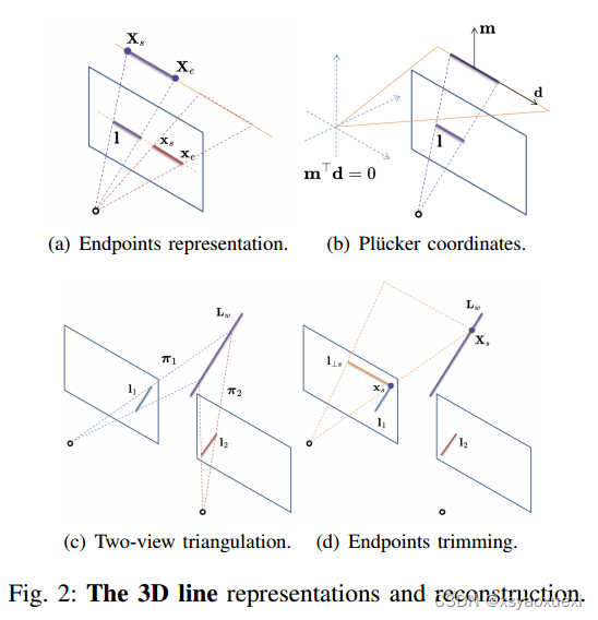 vslam论文6：Structure PLP-SLAM: Efficient Sparse Mapping and Localization using Point, Line and ...