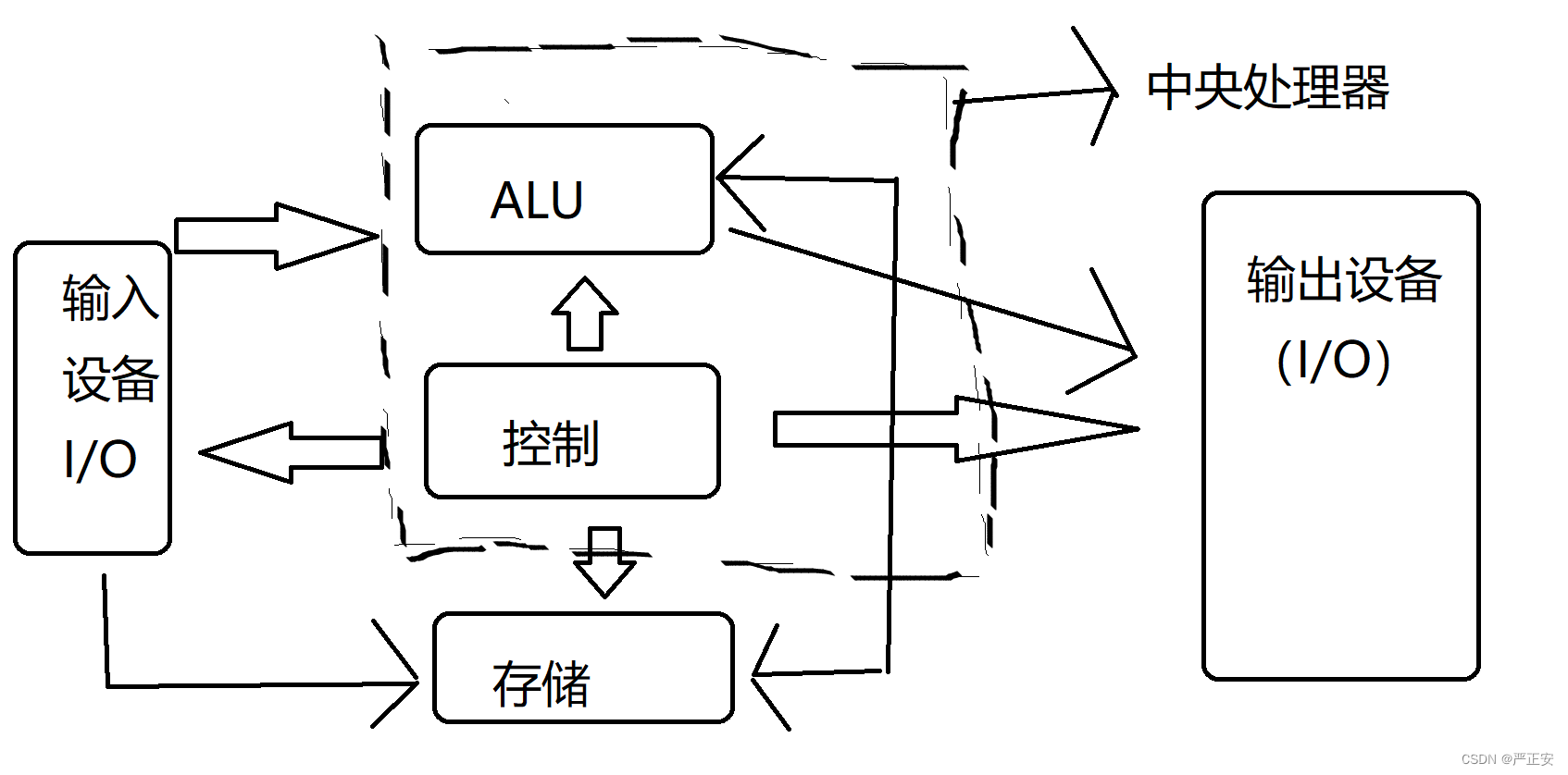 智能电子信息系统组成以及计算机系统组成-CSDN博客