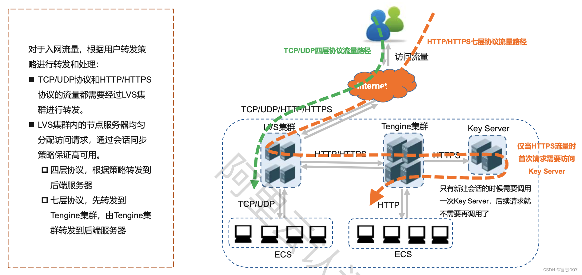 负载均衡SLB介绍-CSDN博客
