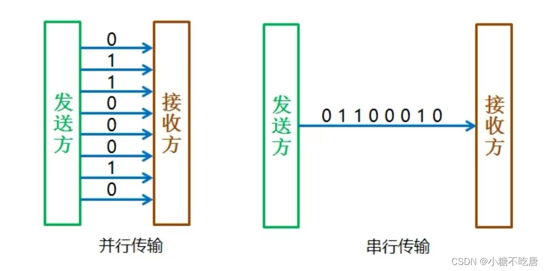 1 7 Stm32f103usart串口通信代码复制即可使用stm32 Usart接收数据串 Csdn博客 