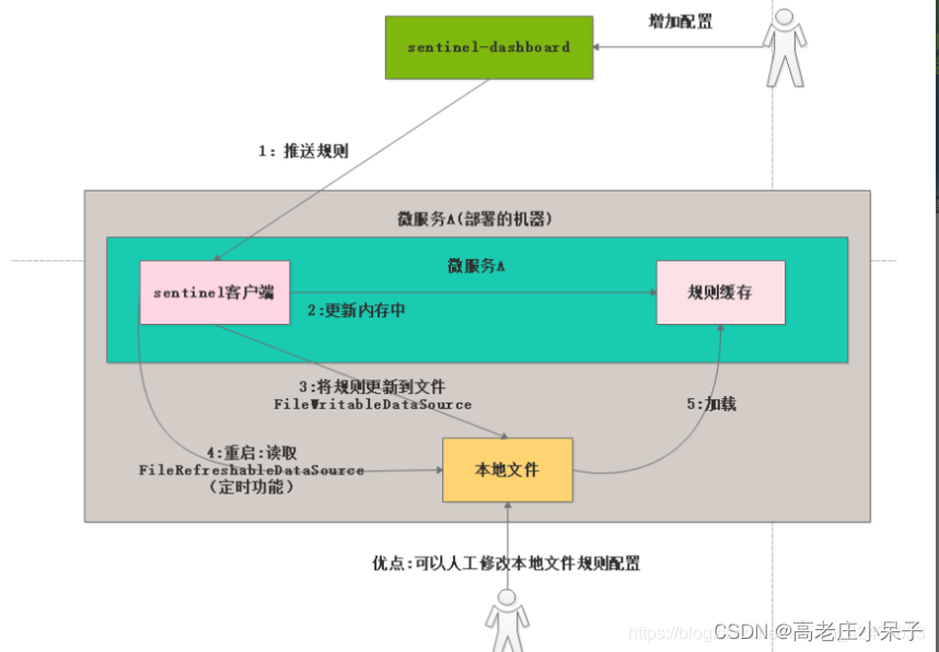 微服务保护 Sentinel_sentinel访问地址-CSDN博客