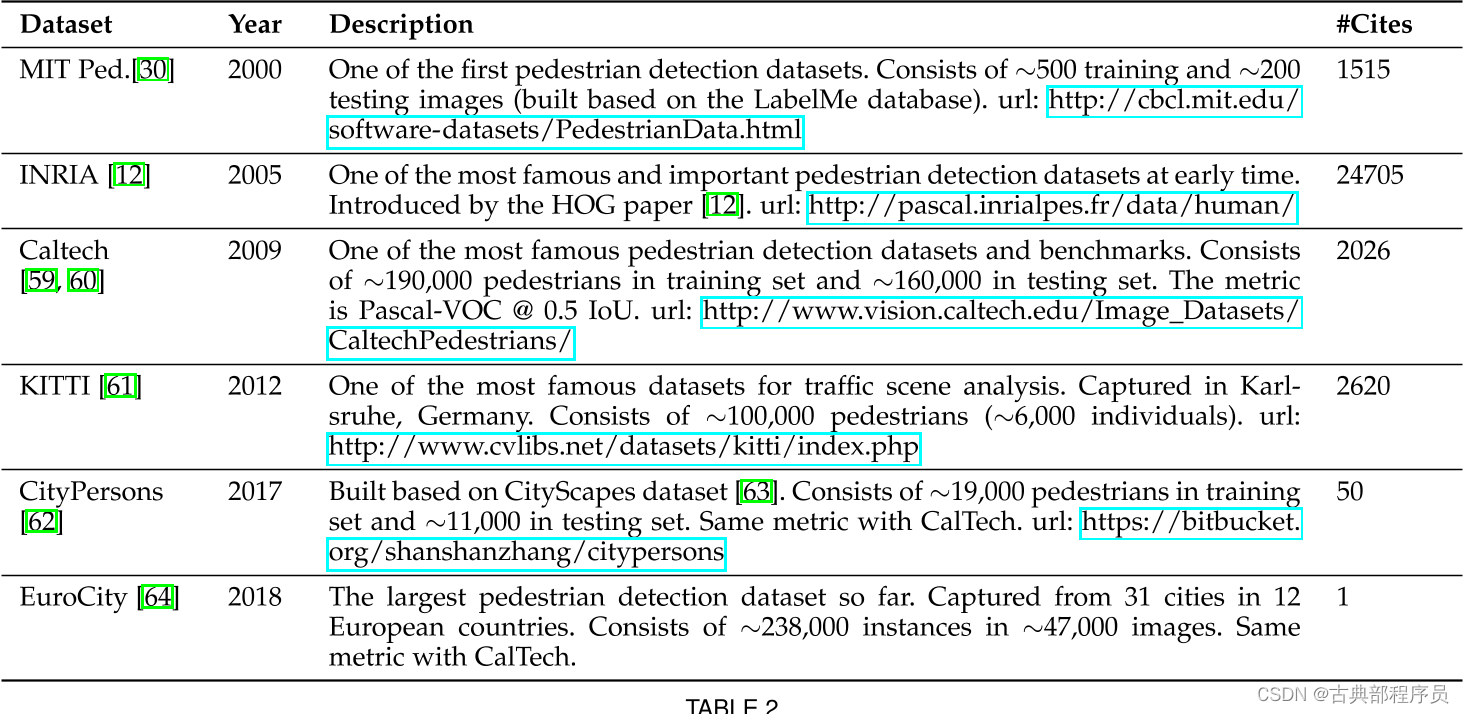 Object Detection in 20 Years: A Survey 目标检测综述-CSDN博客