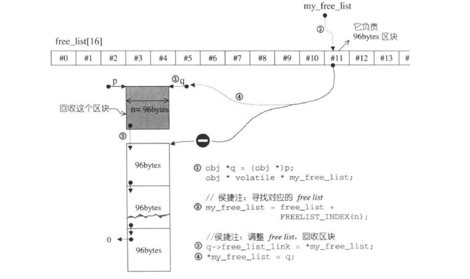 C++【STL】| GNU空间配置器alloc刨析，如何管理内存池（附图解）...._std::alloc需要什么头文件-CSDN博客