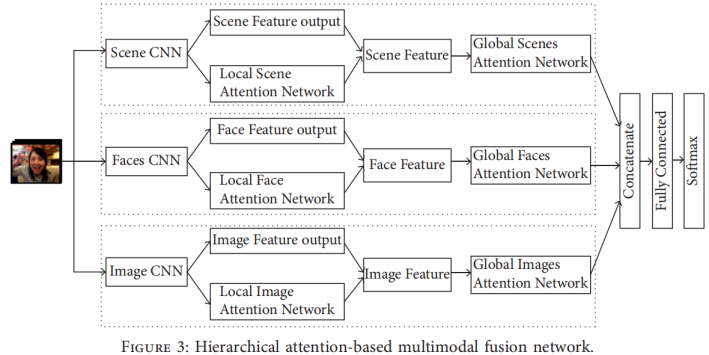 Hierarchical Attention-Based Multimodal Fusion Network for Video ...