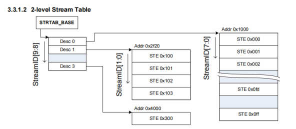 IOMMU/SMMUV3代码分析（2）SMMUV3驱动初始化1_smmu-v3 linux 驱动-CSDN博客