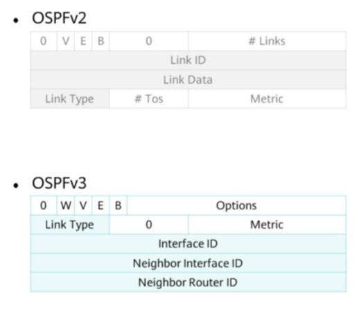 OSPFv3报文讲解（与OSPFv2的区别）_ospfv2和ospfv3认证区别-CSDN博客