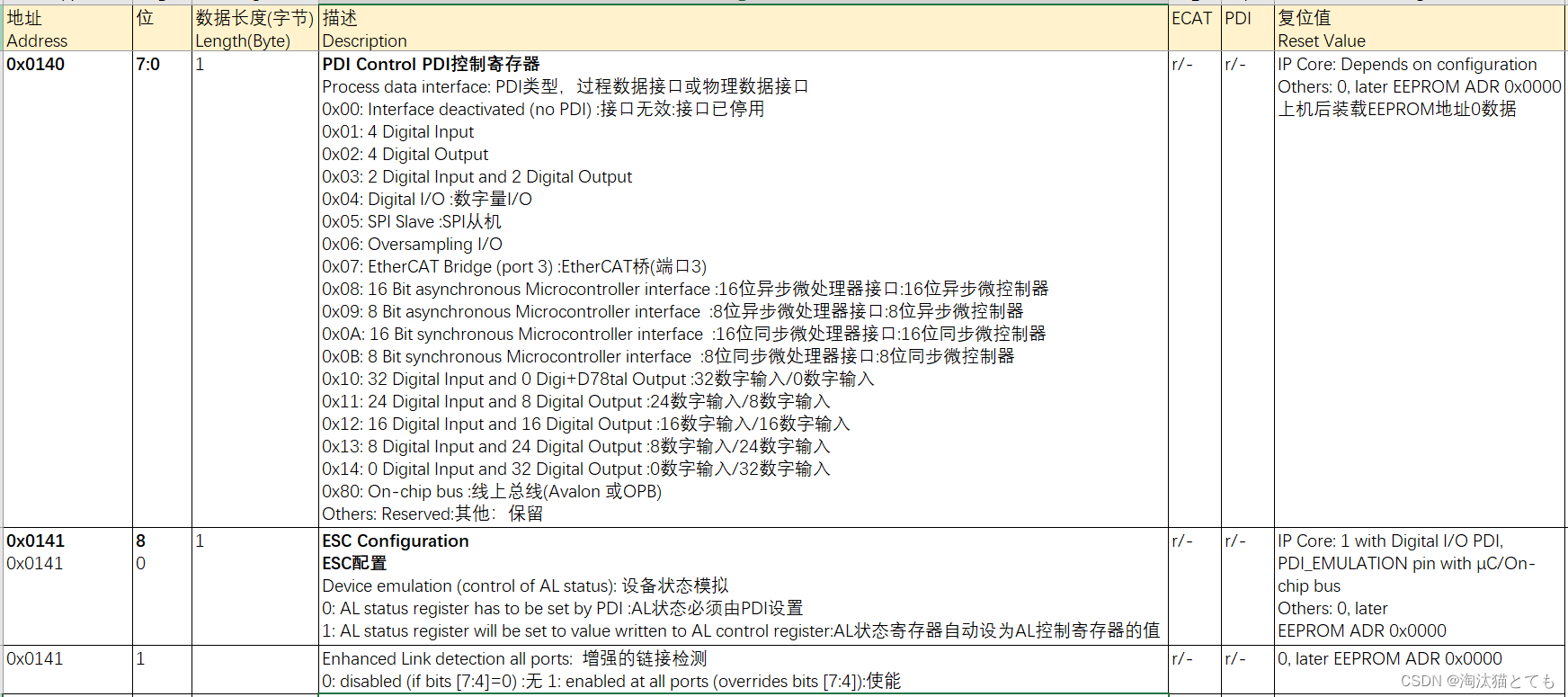 SOEM 源码解析 ecx_config_init_soem源码解析-CSDN博客